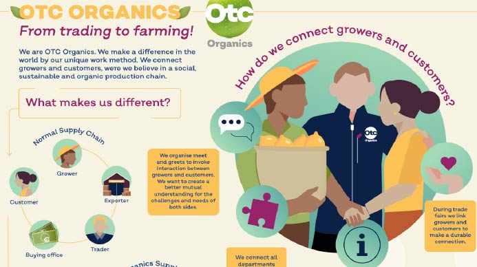 Bekijk hier de informatieve infographic voor OTC Organics