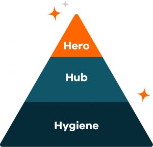 3H-model: uitleg en voorbeelden van Hero, Hub & Hygiene content